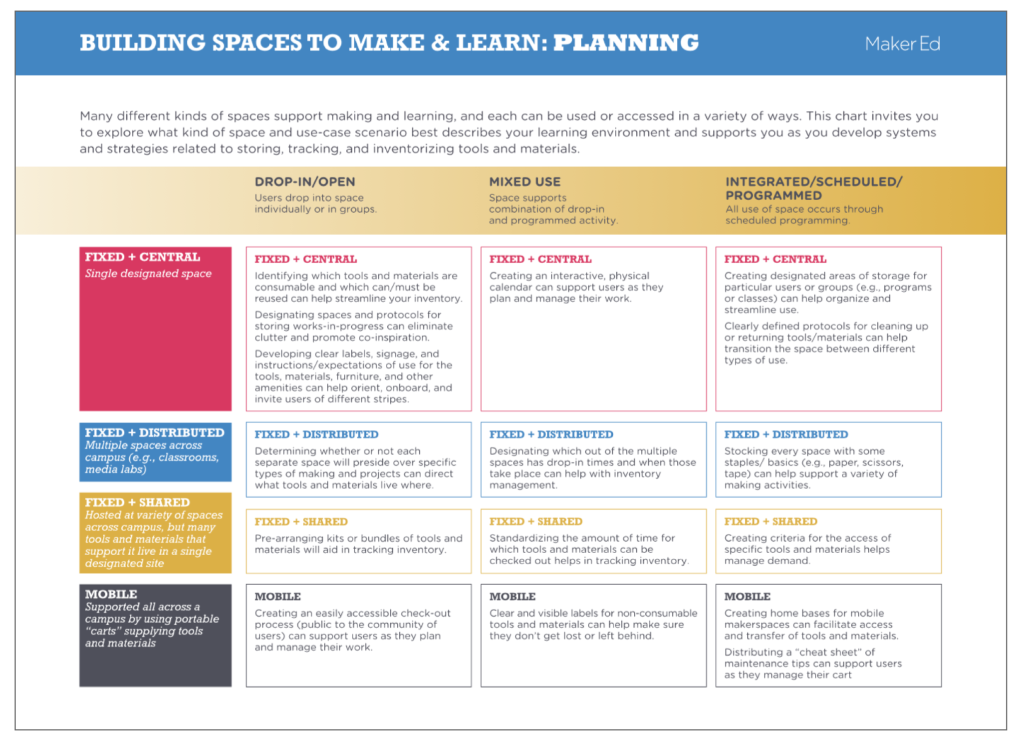 Spaces, Tools, and Materials: Reflecting on Design Approaches – Maker Ed