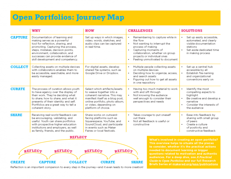 Open Portfolio Journey Map – Maker Ed
